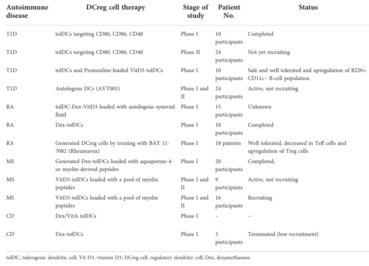自身免疫病中的Treg、Breg和DCreg_细胞_诱导_Foxp