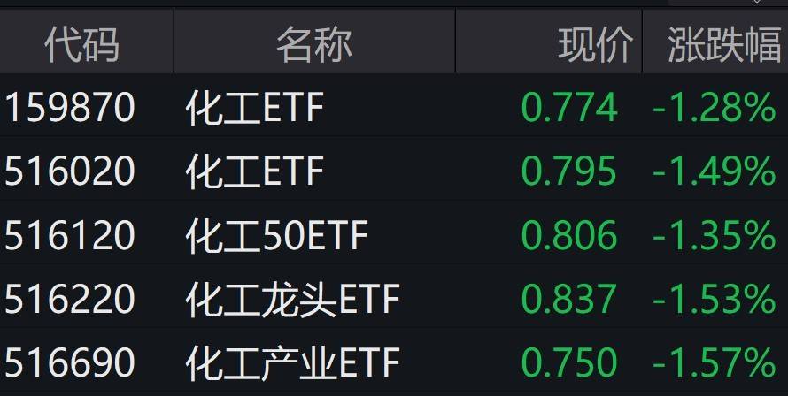 ETF突发 | 多只化工ETF跌逾1%_细分_肖芮冬_产业