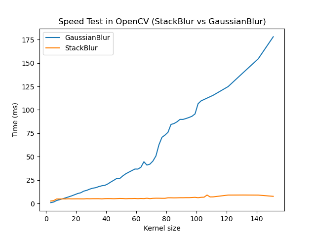 OpenCV4.7最新版本中可替代高斯模糊的StackBlur来了！_kernel_size_算法