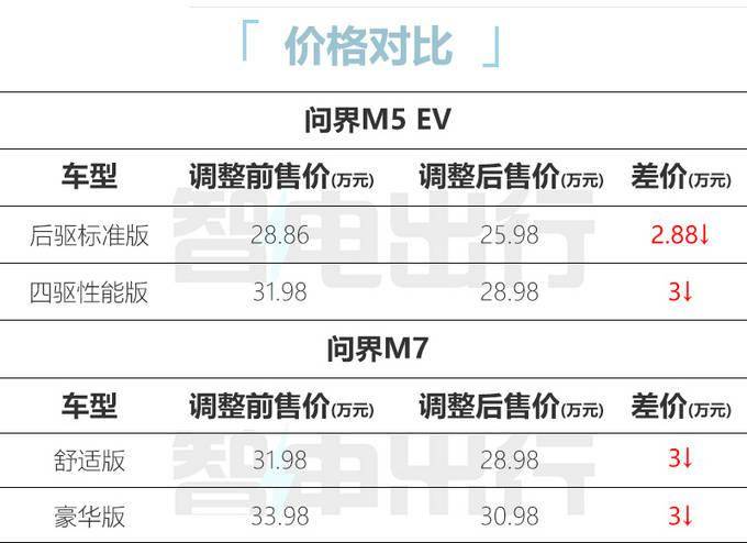 效仿特斯拉！华为问界M5/M7官降3万25.98万起售_搜狐汽车_搜狐网