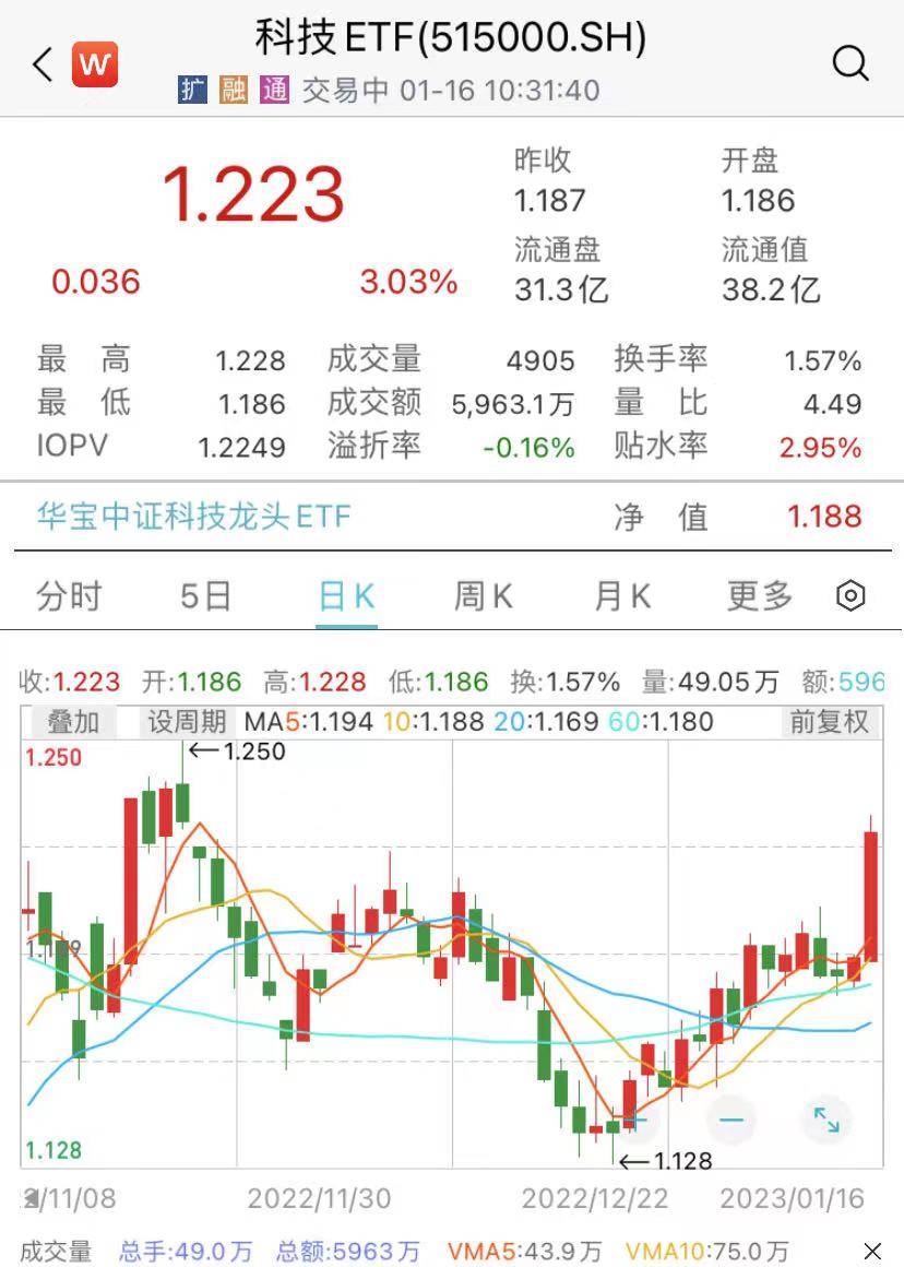 医药、芯片齐拉升，科技板块强势“突围”！科技ETF（515000）大涨3%_行业_涨超_细分