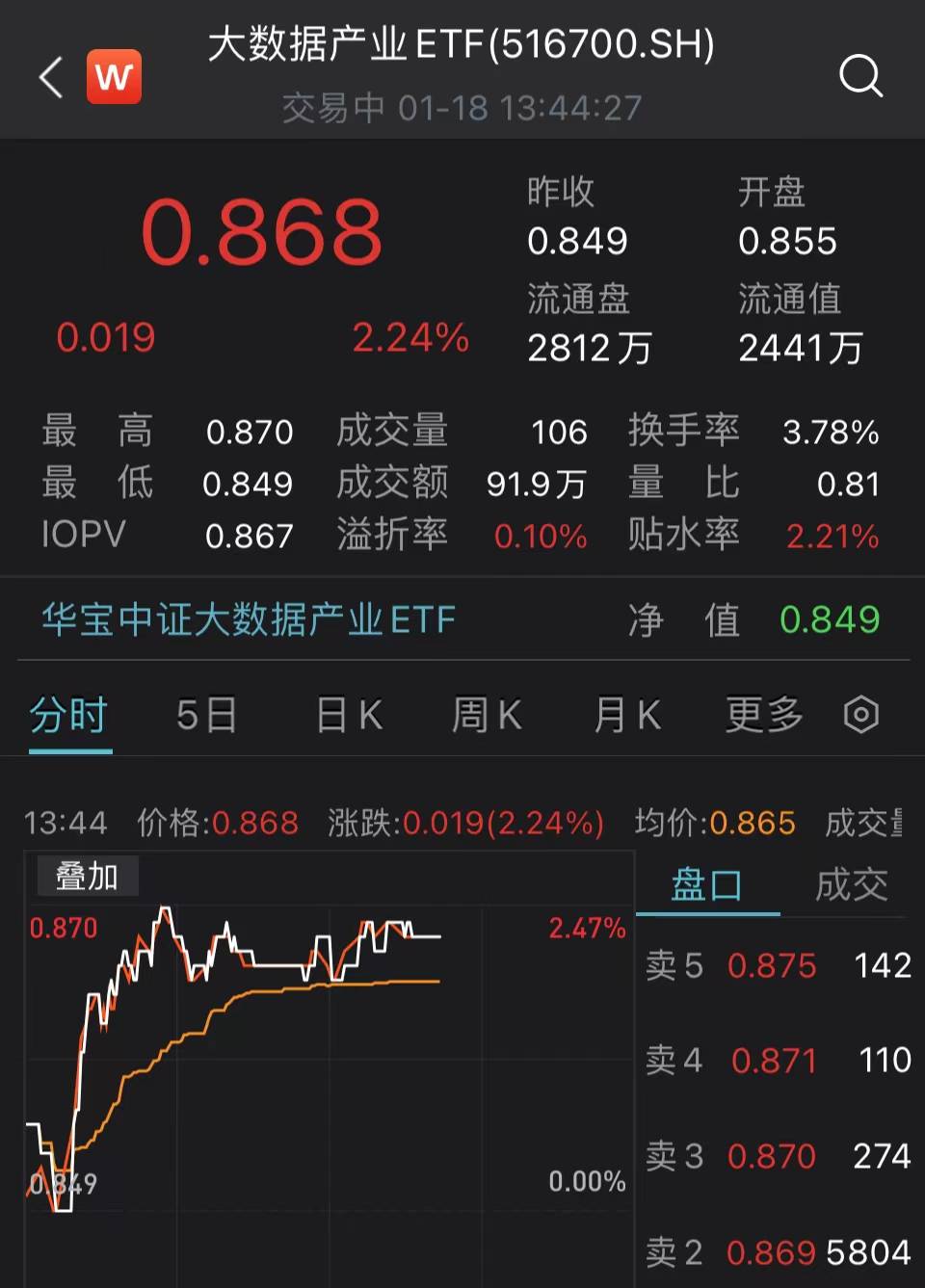年复合增长30%！数字经济午后继续强势，大数据产业ETF（516700）涨2.24%_市场_投资_政策