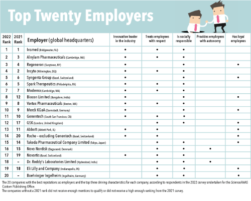 2022年全球生命科学领域20个最佳雇主企业榜单_美国_制药_Science