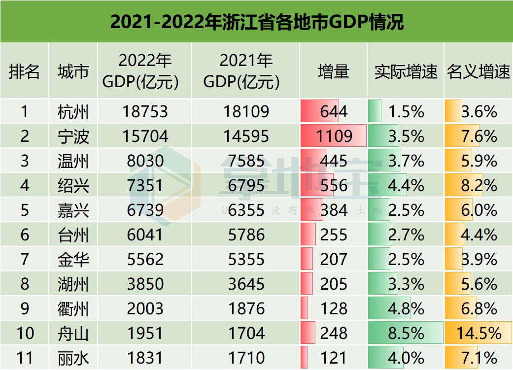 舟山人均GDP逼近17万元登顶！杭州退居第三！2022年浙江11城GDP排名最新放榜！_差距_宁波_全省