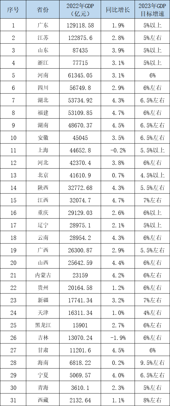 31省份去年GDP出炉：江苏广东差距缩小，陕西江西突破3万亿_福建_经济_增速