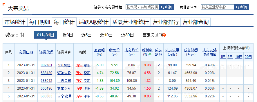 昨日沪深两市78只个股发生128笔大宗交易 共成交3145亿元choice数据东方财富