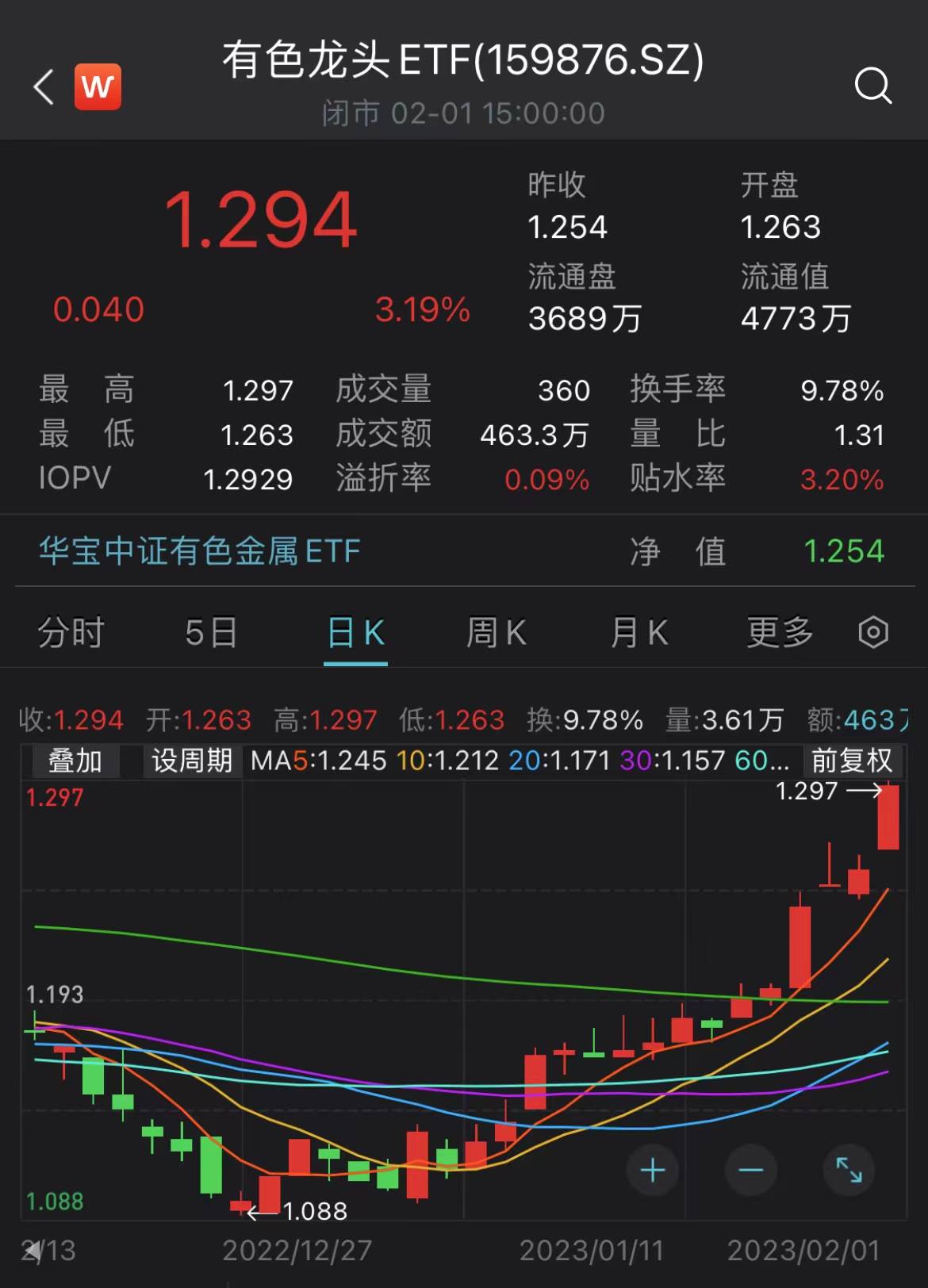 “元素周期表”行情来袭！小金属领衔有色集体躁动，有色龙头ETF（159876）劲升逾3%_消费_稀土_反弹