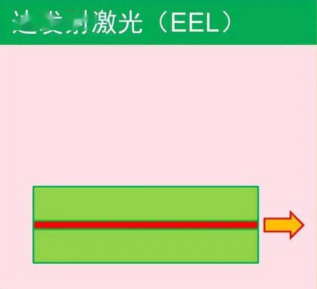 EEL、VCSEL、光纤激光器，激光雷达如何选择？_nm_技术_光源