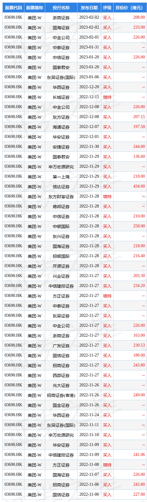 高盛：维持美团-W(03690.HK)“买入”评级 目标价升至238港元_投资_数据_内容