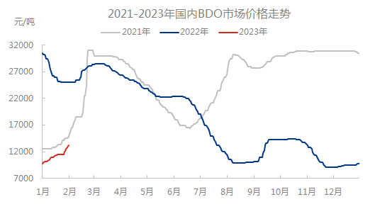 【市场行情】本周pa6走势偏强，pa66价格维稳 Bdo产业链全面上涨，pbat产品价格，涨幅约1000 2000元吨供应尼龙金牌 