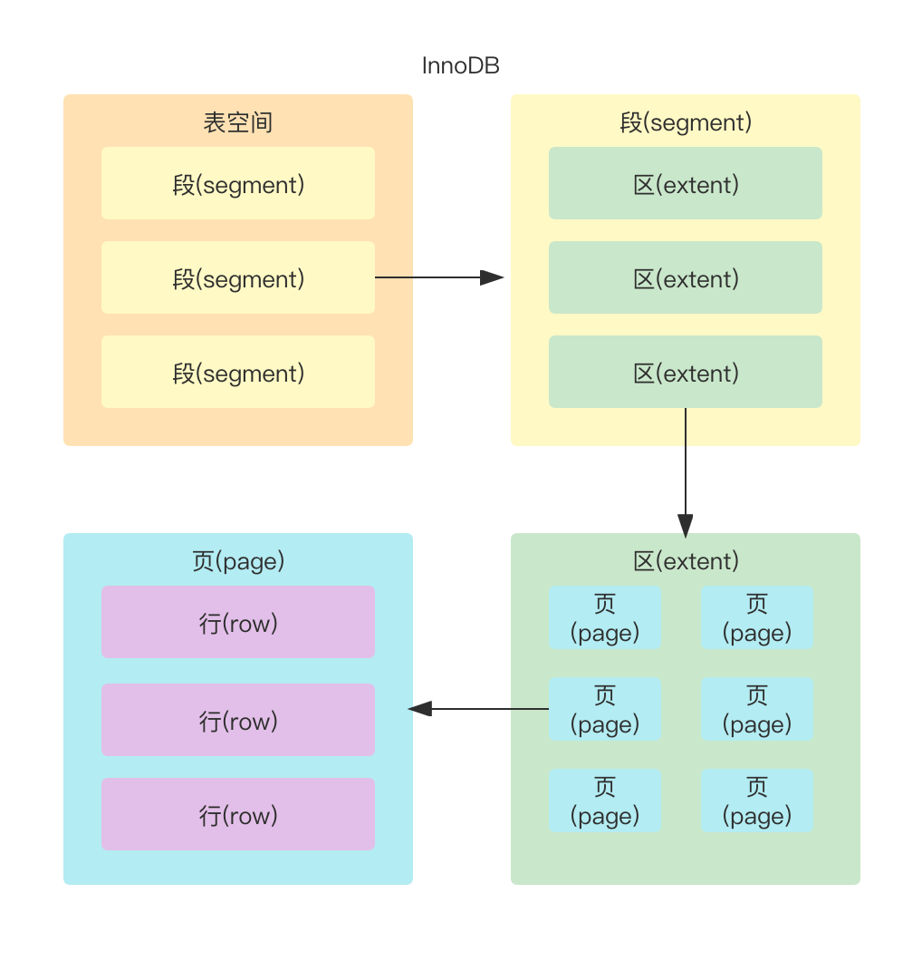 关于Mysql数据存储，你了解多少?_格式_InnoDB_磁盘