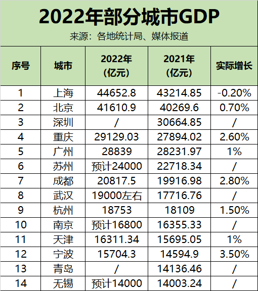 GDP10强城市出炉！这些城市赢了_武汉_上海_数据