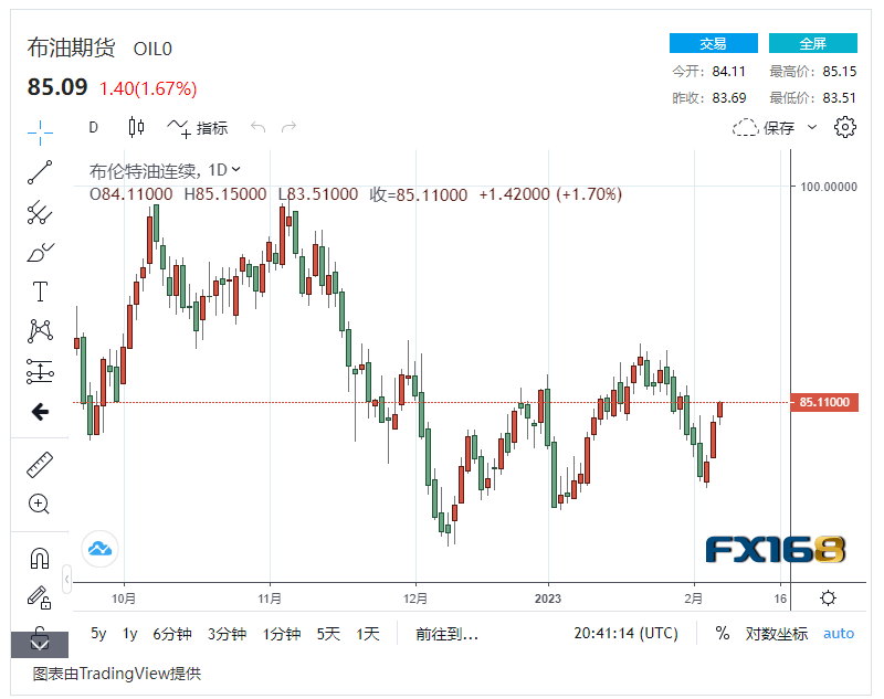 国际油价连续两日上涨 布油飙升至85美元/桶以上 -6parkbbs.com