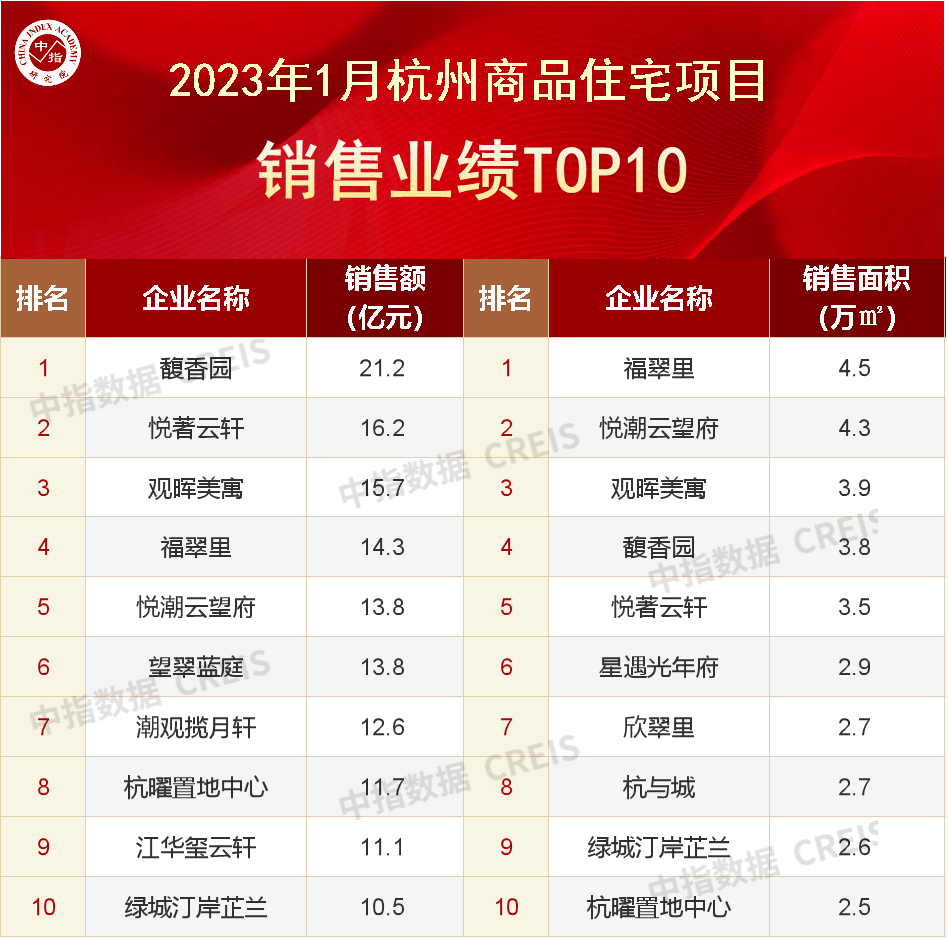 2023年1月杭州房地产企业销售业绩TOP20_项目_统计_万方