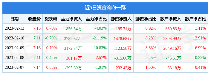 股票行情快报：南玻A（000012）2月13日主力资金净卖出856.54万元_成交额_流向_数据