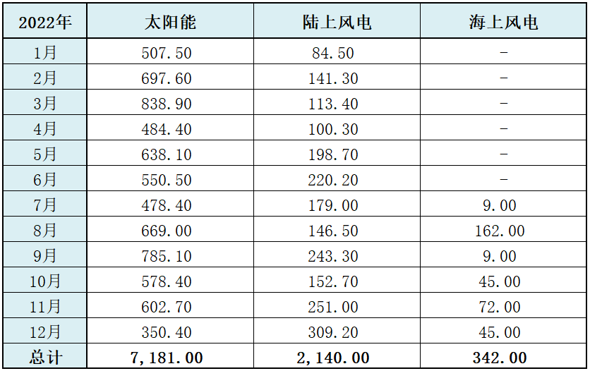 德国：66.5GW太阳能+58.2GW陆上风电！_容量_海上_年年