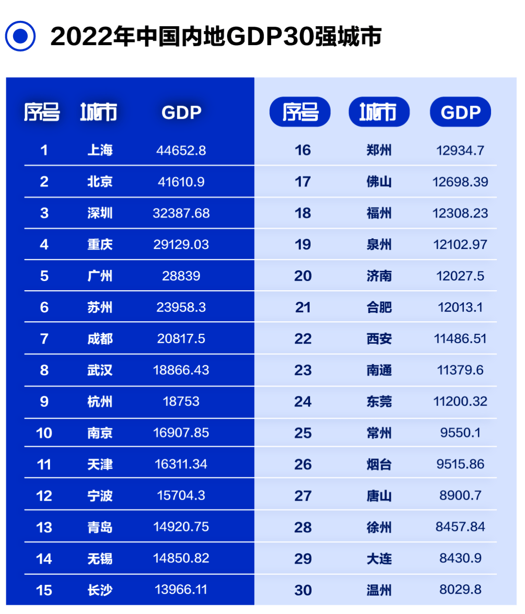 GDP30强城市出炉，对暖通市场释放了什么信号？_发展_国民经济_烟台
