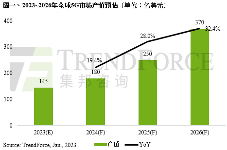 TrendForce：2026 年 5G 市场产值上看 370 亿美元，元宇宙应用是关键推手_智慧_互动_设备