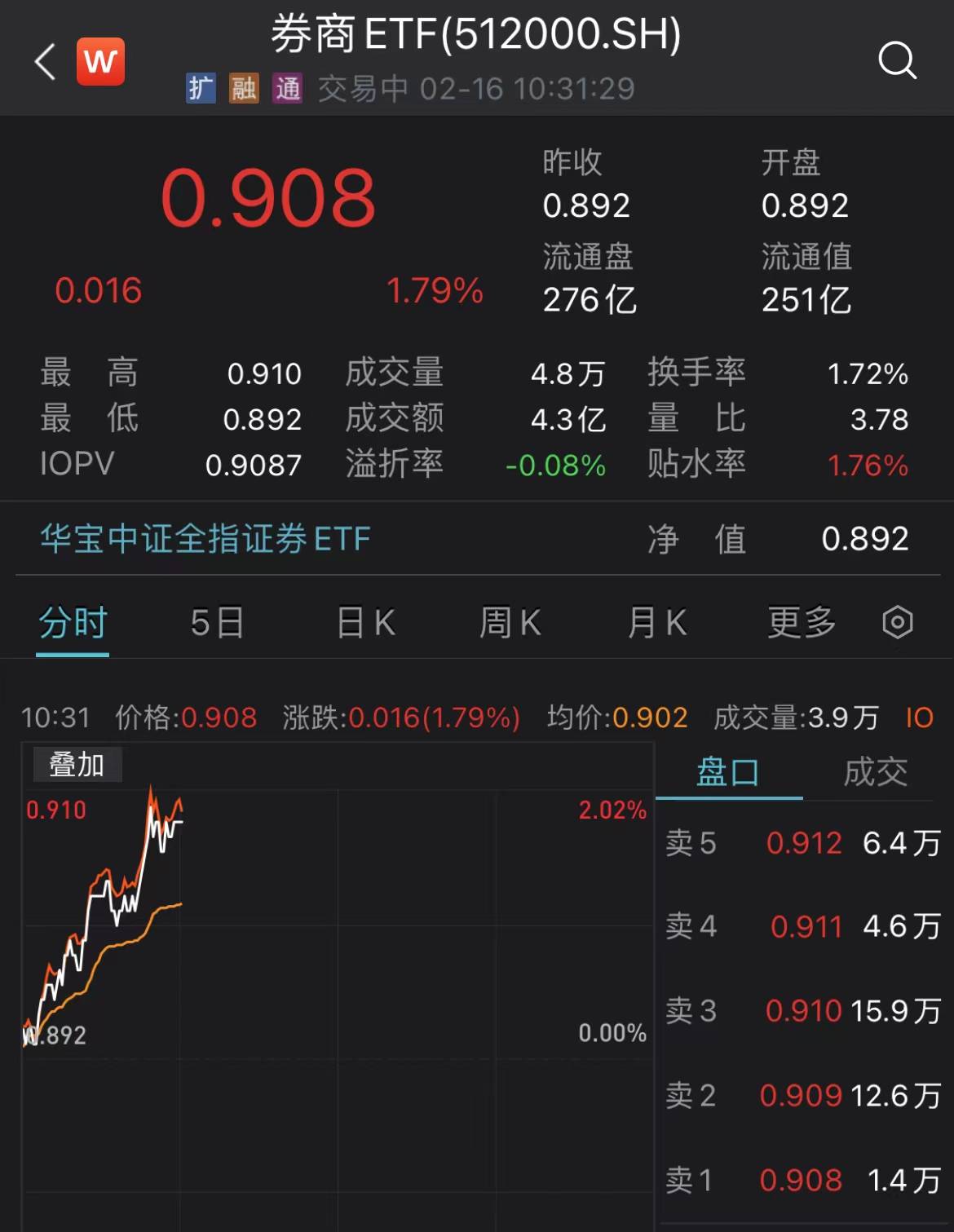 券商股异动拉升，南京证券涨停，顶流券商ETF（512000）涨近2%，此前3日连续吸金_建议_规模_风险偏好