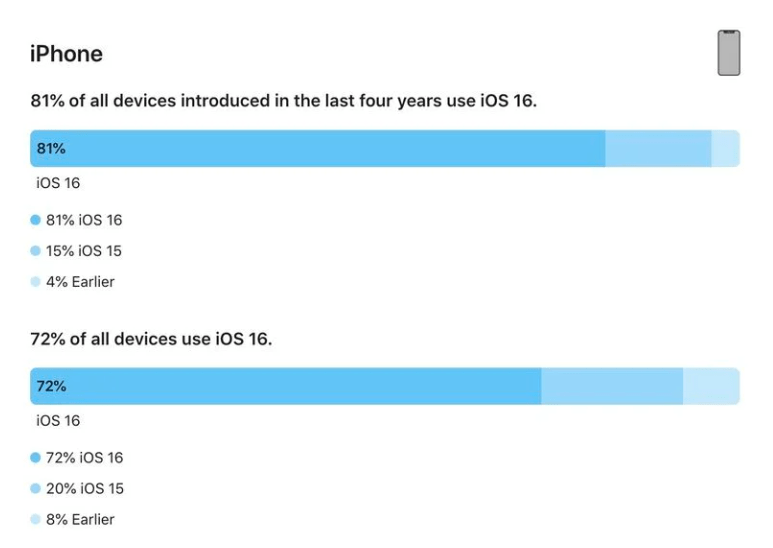 苹果公布iOS 16/iPadOS 16安装率数据：72%的iPhone已用上新系统 - 数码前沿 数码之家