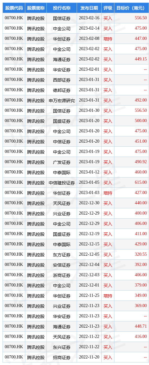 国信证券：维持腾讯(00700.HK)“买入”评级 目标价525-588港元_腾讯控股_投资_同比
