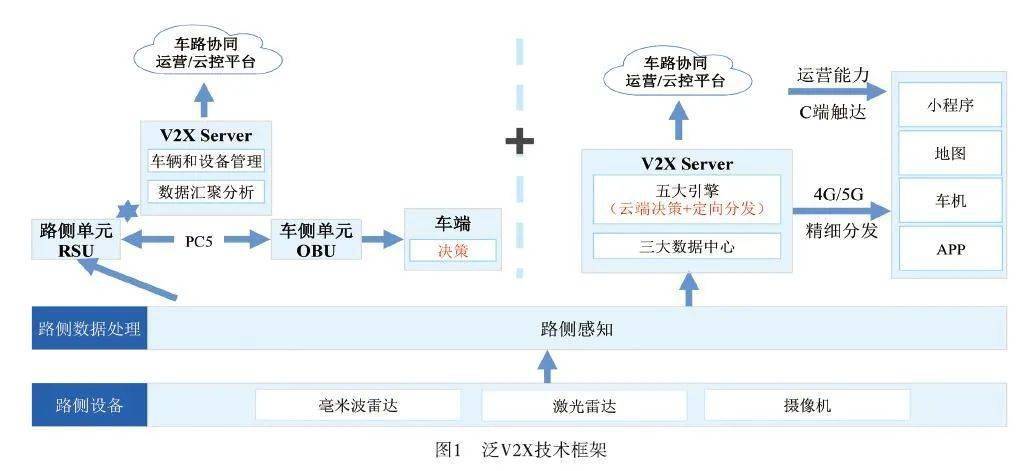 【2022年第11期】泛V2X的理念、框架、应用及实践研究_服务_通信_智能