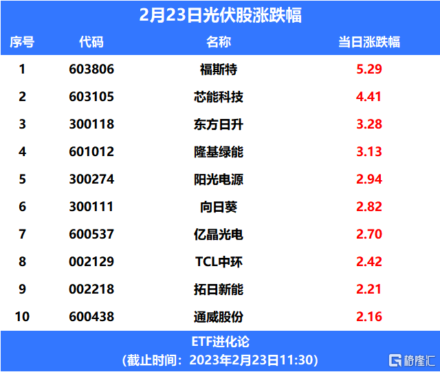 光伏ETF涨超2%，产业链进入利润再分配阶段？_企业_价格_环节