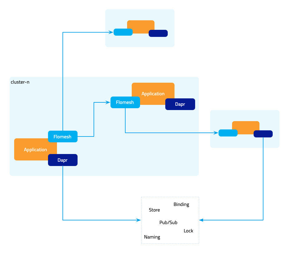 Dapr 集成 Flomesh 实现跨集群服务调用_运行_应用_环境