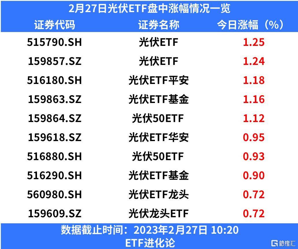 硅料价格止涨，机构大手笔定增光伏，光伏ETF上涨_发电_行业_公司