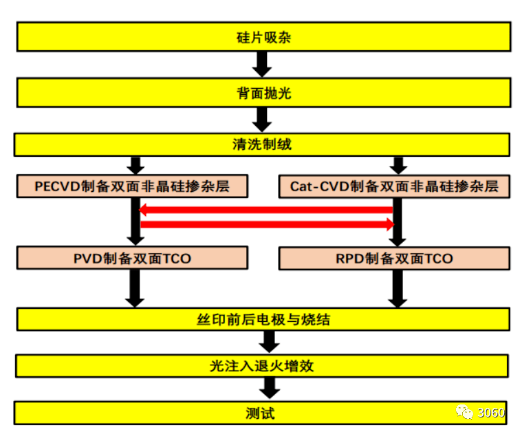 PERC、TOPCon、HJT、N-IBC、P-IBC 不同电池片工艺流程_薄膜_导体_结构