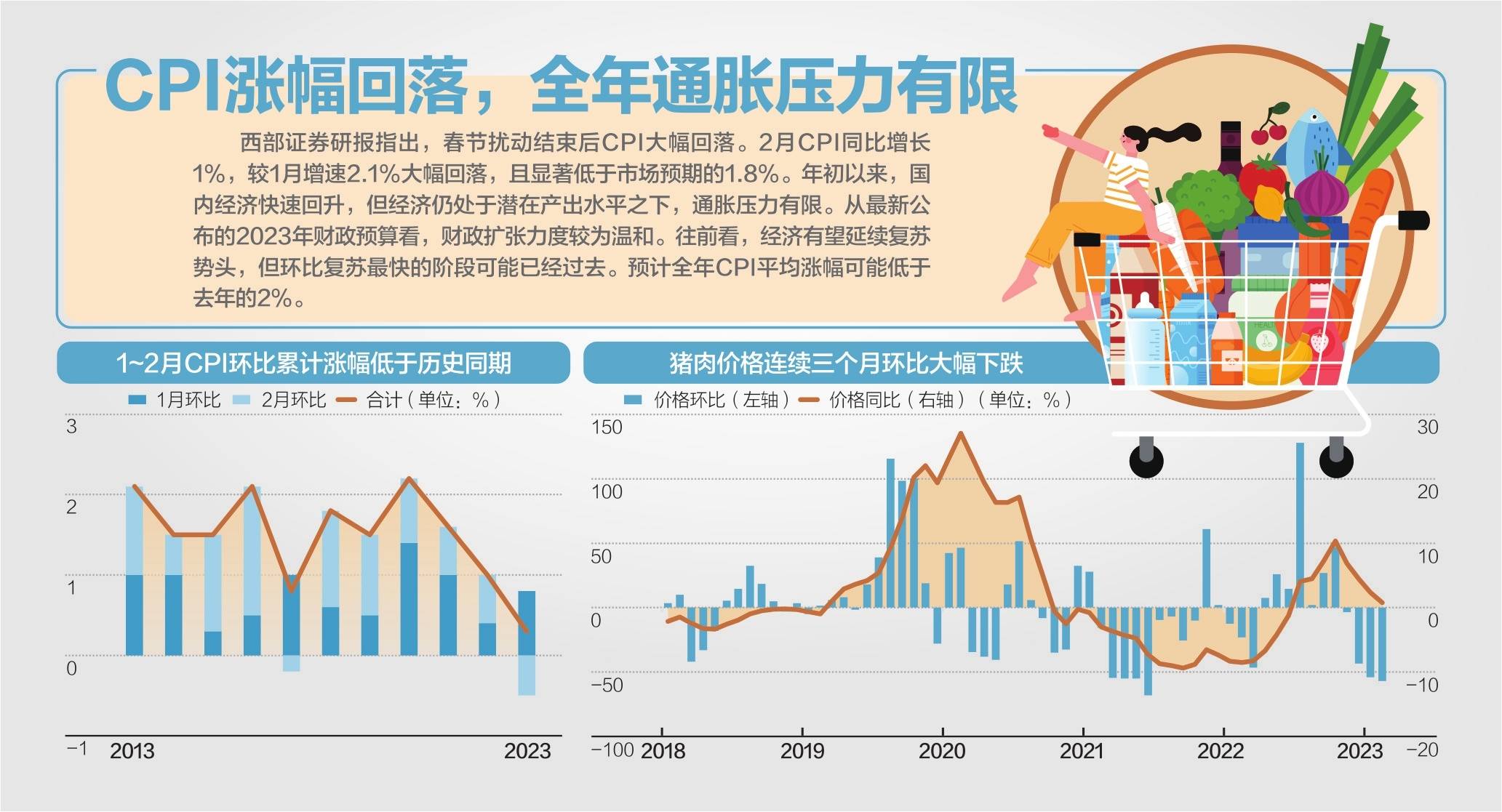重回“1时代”2月CPI同比涨1.0%_价格_百分点_降幅