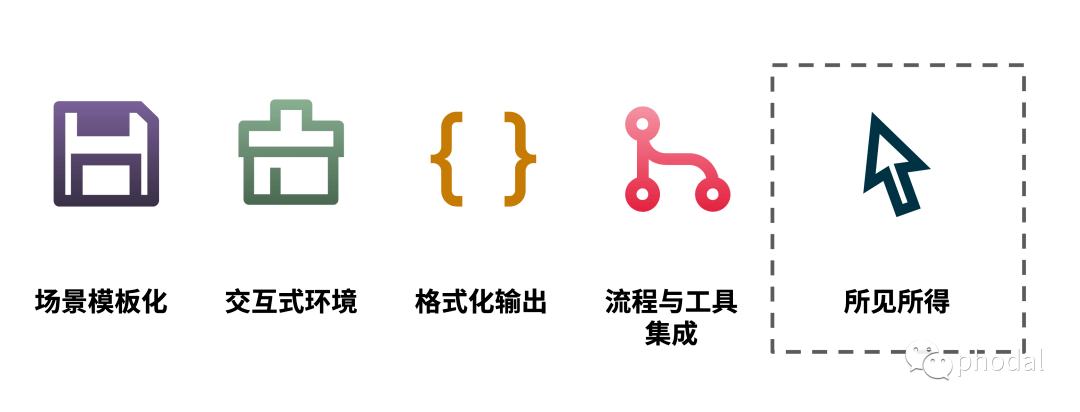 如何构建结合 Chatgpt 的半自动化编程:以 Clickprompt “步步惊心” 示例 输出 用户 需求