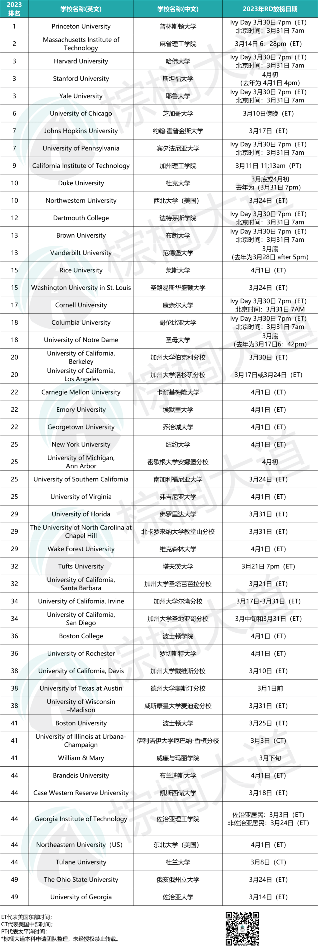 Top 50大U和Top 30文理校RD放榜日期！精确到几分几秒，收藏！_棕榈_大道_大学