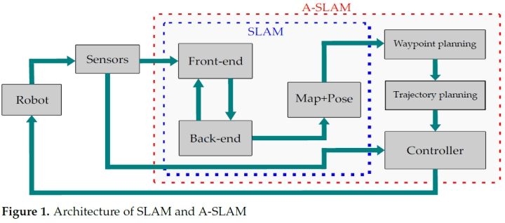 十年汇总！全面回顾主动SLAM：现状、局限及未来方向！_机器人_环境_方法