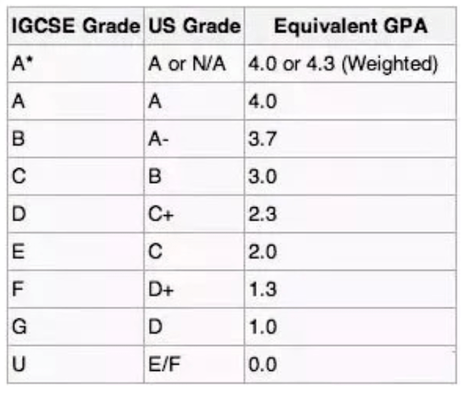 【国际学校入学考试全解析】IGCSE_课程_全球_证书
