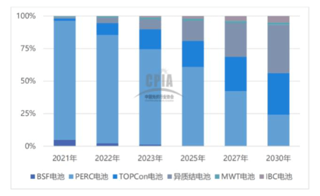 钙钛矿下一代光伏电池新秀；预计2025年钙钛矿组件市场空间达37.5亿元，2030年达950亿元_设备_效率_镀膜