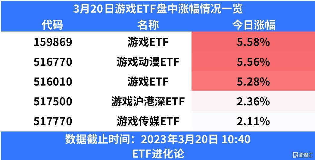 AIGC推动游戏生产运营升级，游戏ETF涨超5%_的开发_业绩_板块