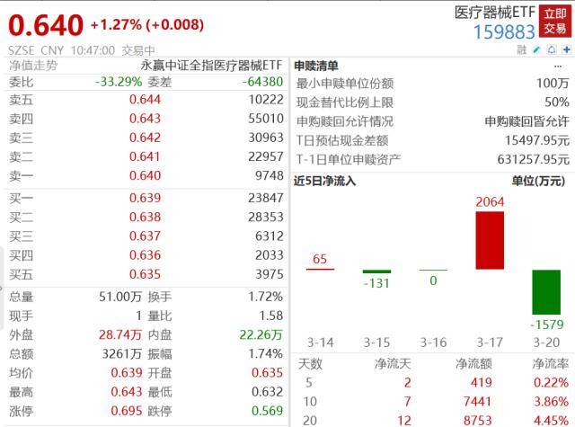 诊疗恢复叠加创新驱动，医疗器械板块走强！医疗器械ETF（159883）早盘上涨1.27%！_行业_设备_市场