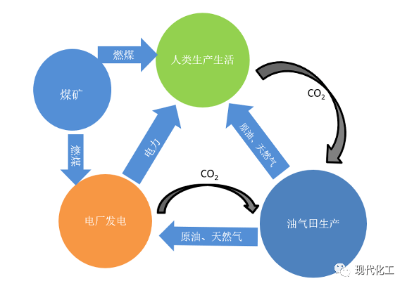 CCS-EOR技术展望_二氧化碳_全球_能源