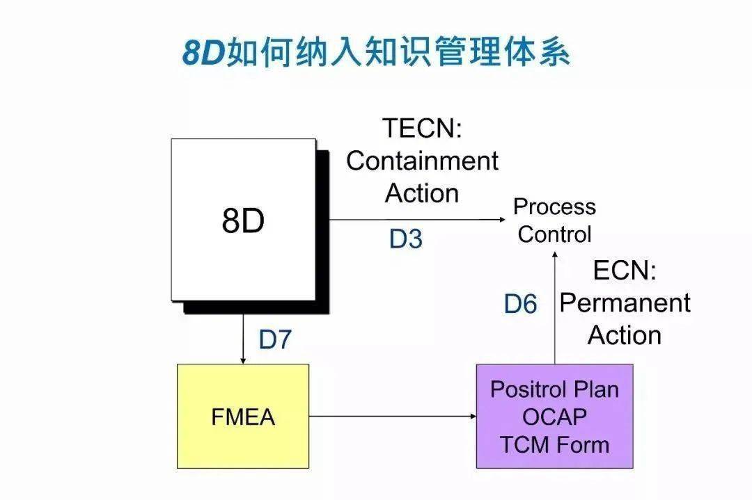 【领取】8D应该掌握到什么程度？用这个PPT自测一下_搜狐汽车_搜狐网