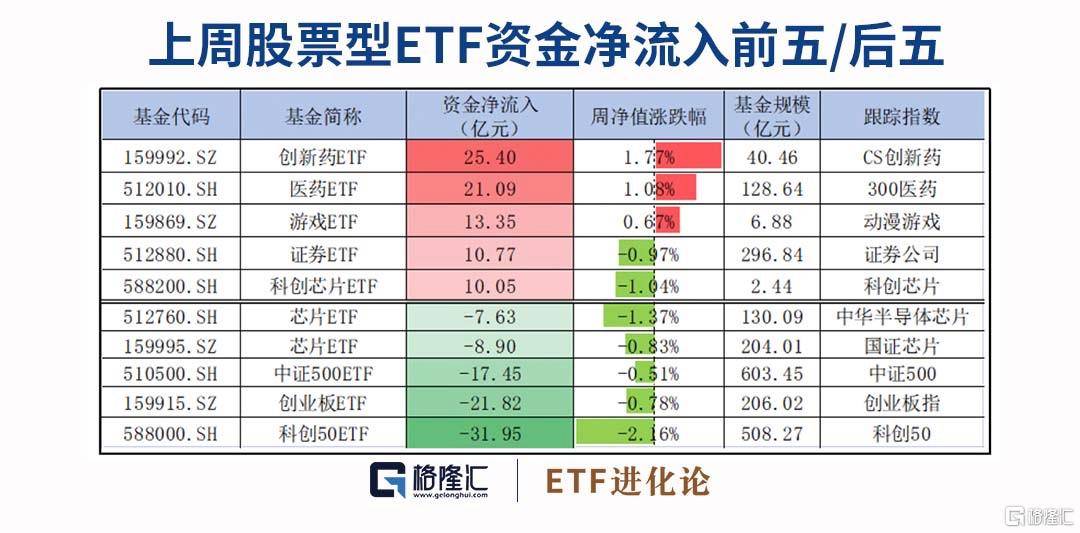 上周医疗医药相关ETF份额集体大增，芯片ETF大涨却遭资金抛售_基金_指数_行业板块