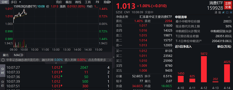 消费板块开盘走强，消费ETF（159928）涨超1%，连续5日净流入，累计净流入超1亿元_投资_预期_风险提示