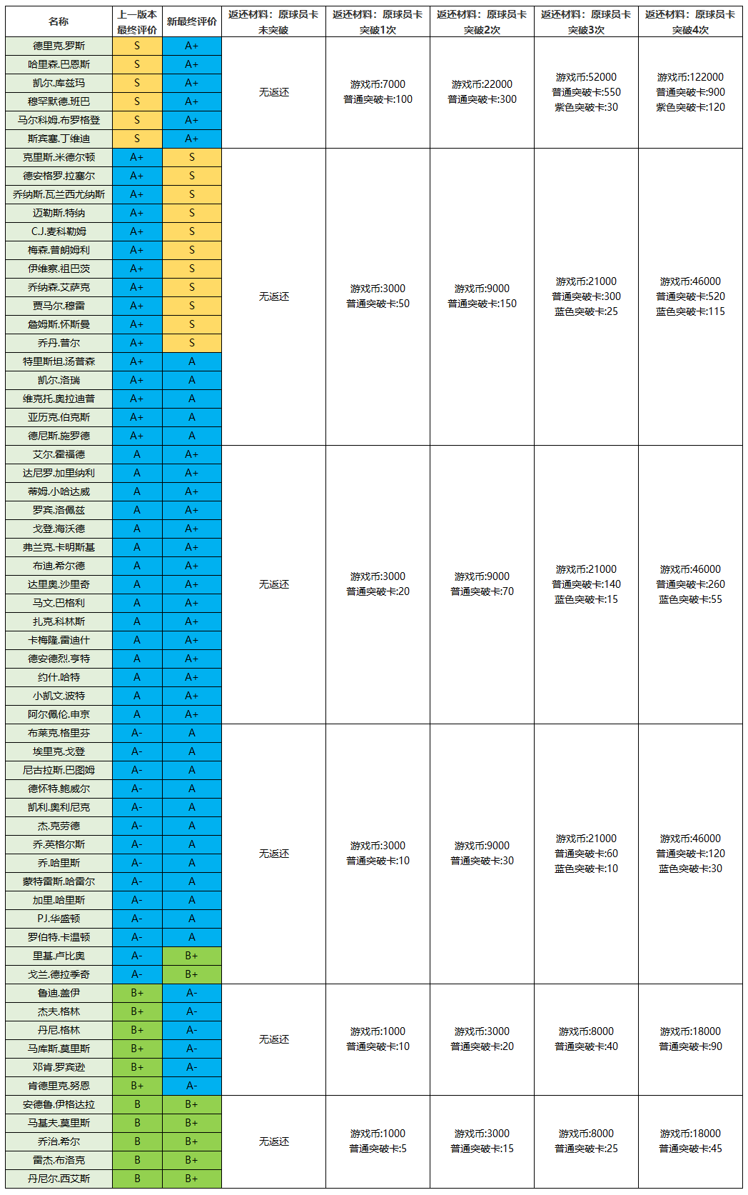 OL1 | 小卡重回8000！哈登、亚历山大升3200！球员评价、精华更新一览_数据_杰伦_詹姆斯
