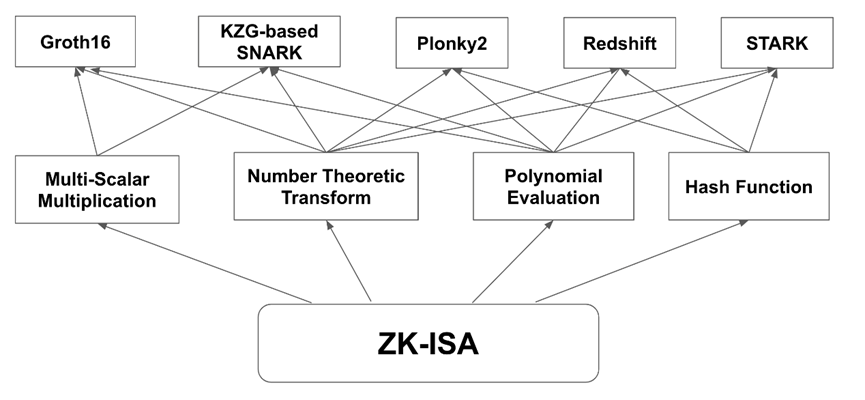 ZK硬件加速：过去，现在和未来_zkSNARKs_区块_知识