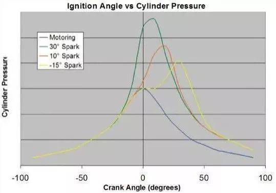 看不懂的引擎点火角是什么，该怎么调_搜狐汽车_搜狐网