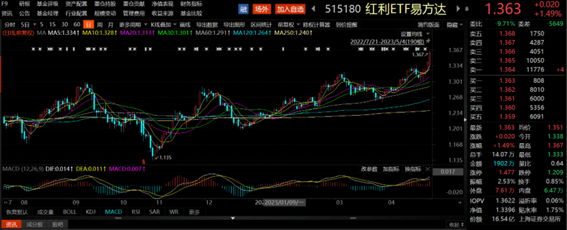 红利ETF易方达（515180）再涨1.49%冲击五连阳，盘中成交价逼近历史高位_指数_传媒_投资