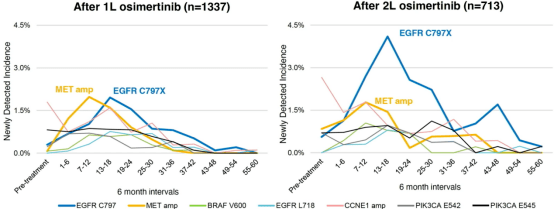解决 EGFR 突变型肺癌获得性耐药的 「 三大绝招 」 | 2023 AACR_治疗_奥希_患者