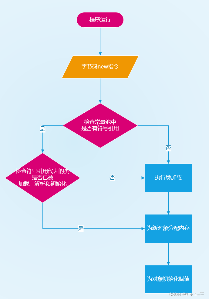 深入理解java虚拟机 Hotspot虚拟机中对象的创建、内存布局和访问java数据信息