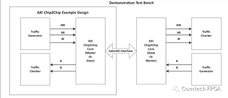AMD Xilinx FPGA 片间通信方案：AXI Chip2Chip IP 在 ASIC原型设计中的应用_设备_数据_配置