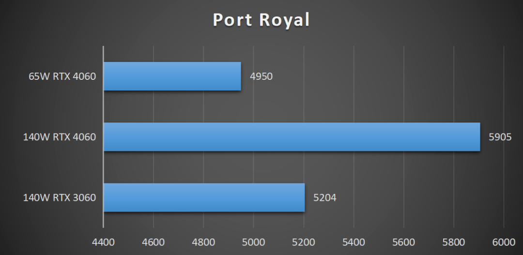 轻薄本上RTX独显靠谱吗？说说65W的RTX 4060表现_性能_的测试_功率